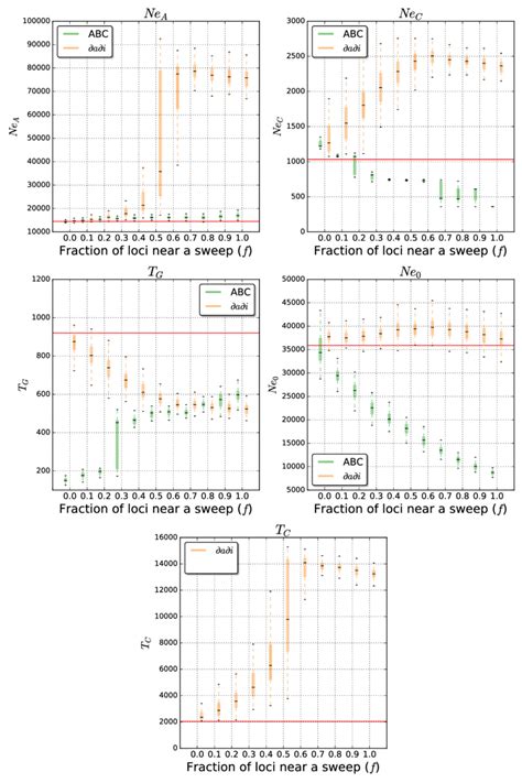 Contraction Then Growth Model Parameter Estimates From ∂a∂i And Abc
