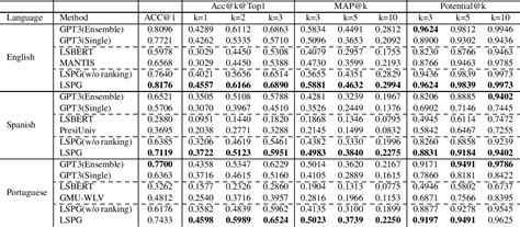 Figure 1 From Multilingual Lexical Simplification Via Paraphrase Generation Semantic Scholar