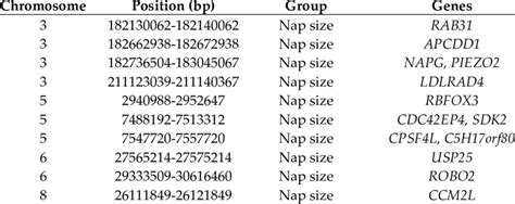 Overlapping Candidate Regions And Annotated Genes Identified By Three Download Scientific