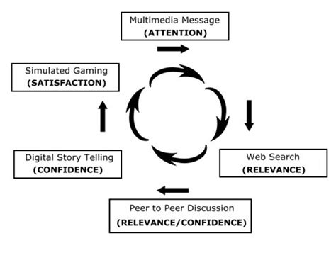 Learning Cycle In Shihs Mobile Learning Model Download Scientific