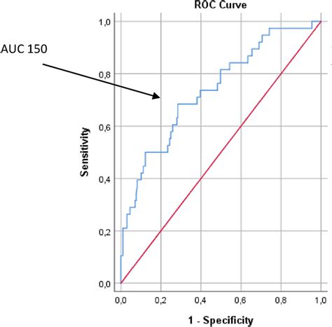 Receiver Operator Characteristic Roc Curve Of All Included Patients Download Scientific Diagram
