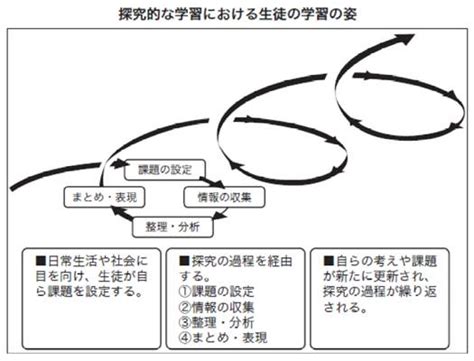 探究学習とは！目的・メリット・事例・教科学習との違いまでご紹介！ Awesome Ars Academia