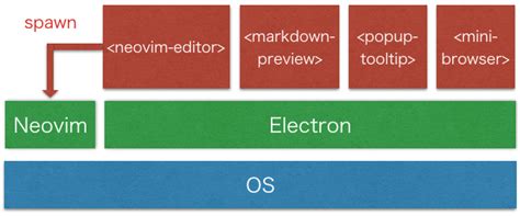 Github Rhysdnyaovim Web Enhanced Extensible Neovim Frontend