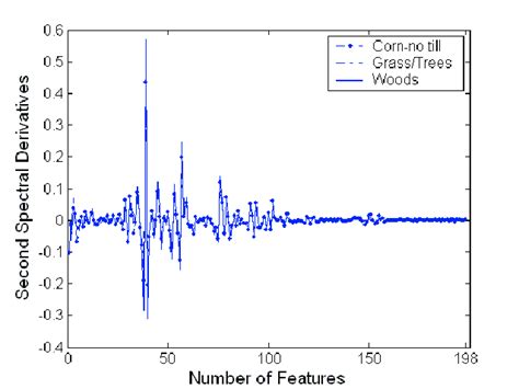 Second Spectral Derivative Features For Three Different Classes