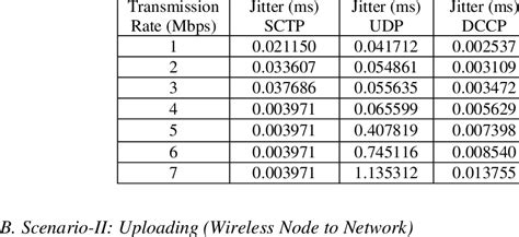 Scenario I Jitter Performance With Sctp Udp And Dccp Download Scientific Diagram
