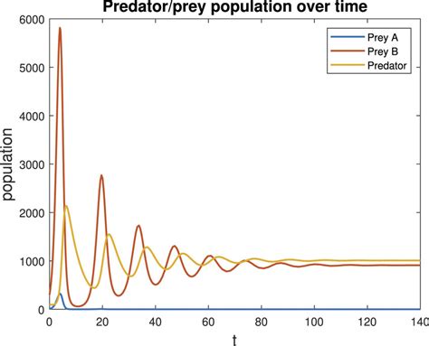 aggressive type cannot invade in this figure the parameters differ download scientific diagram