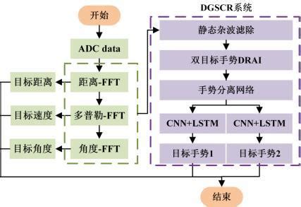 一种基于神经网络和毫米波雷达的双目标位置及手势识别方法