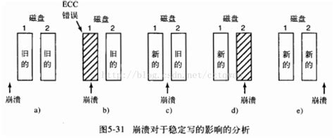 《现代操作系统（中文第三版）》课后习题——第五章 输入输出操作系统第三版李红卫 课后答案 Csdn博客
