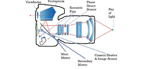 Phase Based Autofocusing In DSLR Download Scientific Diagram