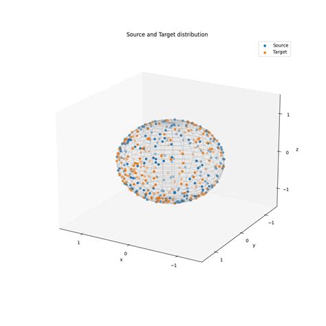Spherical Sliced Wasserstein On Distributions In S Pot Python Optimal Transport Dev