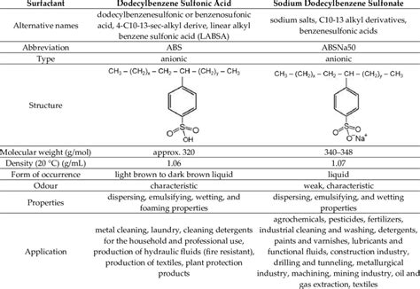 Characterization Of Anionic Surfactants Based On The Information From Download Scientific