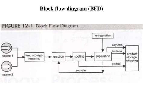 Process Block Flow Diagram Definition Free Printable Flow Ch
