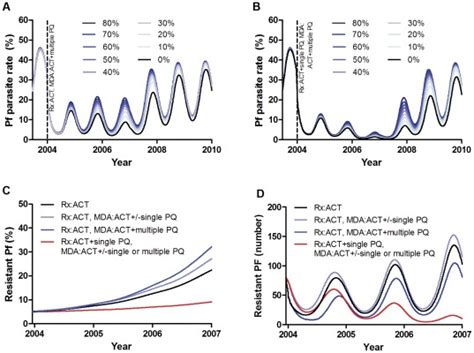 Effect Of An Increasing Prevalence Of Resistance Defined As The Download Scientific Diagram