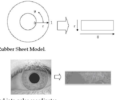 Figure 1 From Iris Recognition System Using Support Vector Machines Hasimah And Semantic Scholar