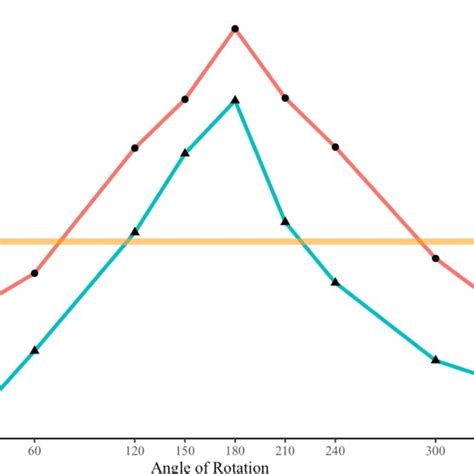 The Plot X Axis Is The Angle Of Rotation For A Letter On A Given Trial Download Scientific