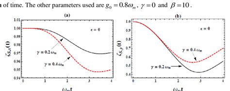 Color Online Squeezing Parameter S T Download Scientific Diagram