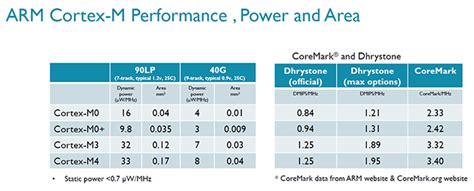 The ARM Chips Behind The Wearable Revolution Peripherals News HEXUS Net