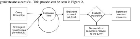 query expansion framework process query concepts are expanded using
