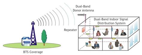 Dual Band Cellular Repeater GSM CDMA IDEN G Cellular Network Indoor Outdoor Rural Coverage