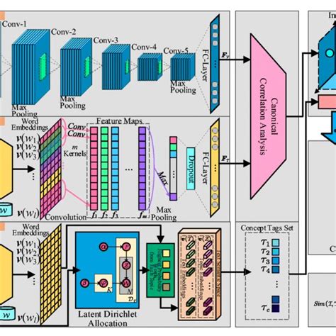 An Example Of Cross Modal Retrieval Download Scientific Diagram