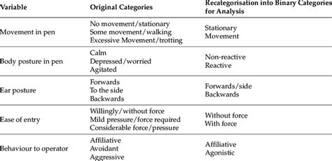 Recategorisation Of Behavioural Variables To Enable Binary Logistic