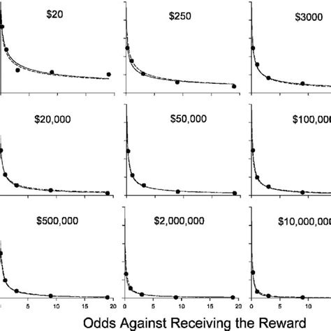Relative Subjective Value As A Function Of The Odds Against Receiving A