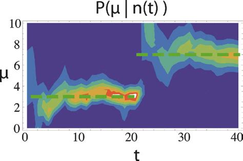 Contour Plot Of The Distribution Calculated In The Example Horizontal Download Scientific