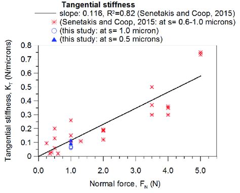 Tangential Stiffness Normal Force Data And Corresponding Envelope By Download Scientific