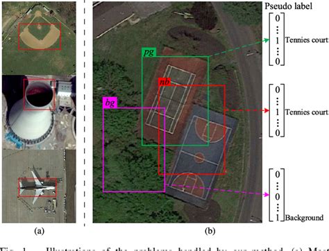 Figure 1 From Mining High Quality Pseudoinstance Soft Labels For Weakly Supervised Object