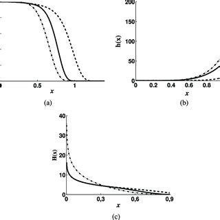 Representation Of A The Reliability Function B The Hazard Function Download Scientific