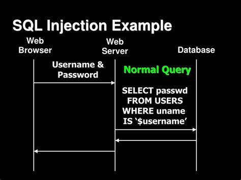 Ppt What Every Programmer Needs To Know About Security And Where To Learn It” Neil Daswani