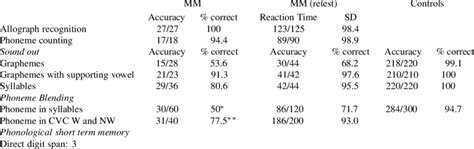 Non Lexical Reading Related Tasks Download Table