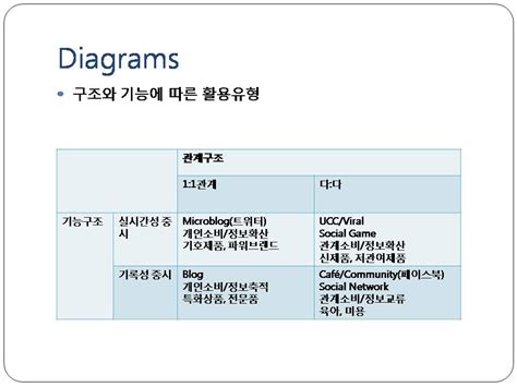 소셜미디어 마케팅 그리고 브랜드