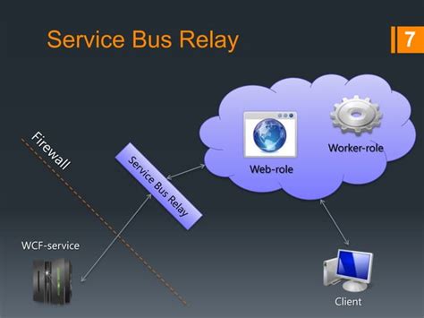 Windows Azure Service Bus Ppt