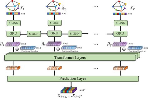 Traffic Flow Prediction Via Spatial Temporal Graph Neural Network