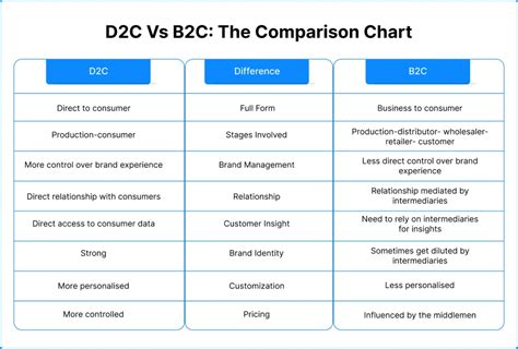 D2c Vs B2c Model Understanding The Main Differences