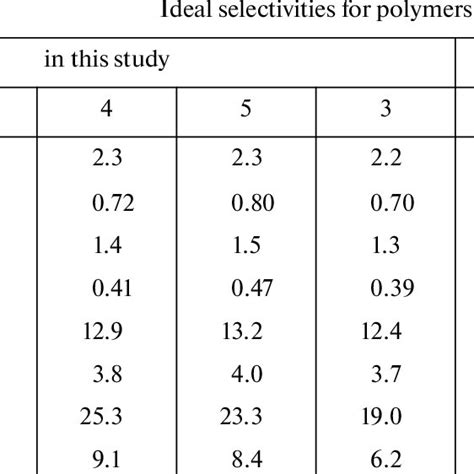 Ideal Gas Separation Selectivities P I P J For Metal Containing Download Scientific Diagram