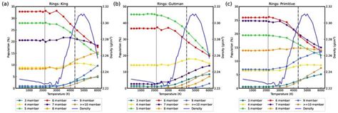 Ring Statistics Of Si O Networks Computed Using A Kings 34 B
