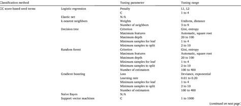Tuning Ranges Used For Hyperparameter Tuning Download Scientific Diagram