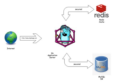Deploying Highly Scalable Apps Calmly Comfortably And Efficiently With