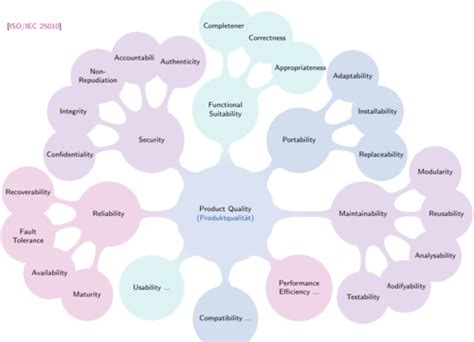 Swe Software Testing Karteikarten Quizlet