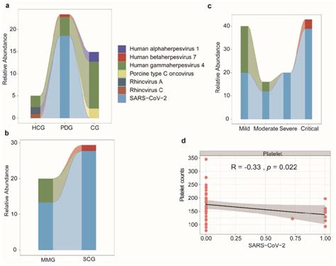 Oropharyngeal Sars Cov 2 Viral Load Was Positively Correlated With The