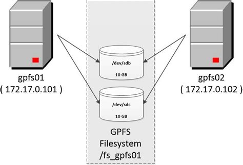 a detailed introduction to gpfs distributed file storage cloud2data