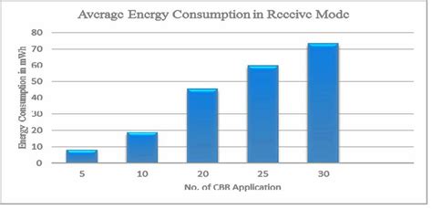 80 Nodes With 30 Cbr Traffic In Transmit Mode Download Scientific Diagram
