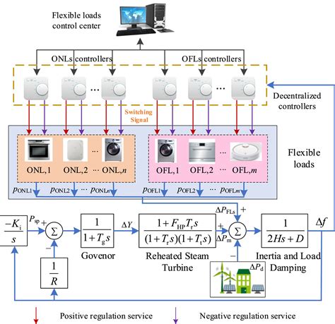 Frequency Control Method Utilising The Potential Of Recovery Process Of The Onoff Flexible
