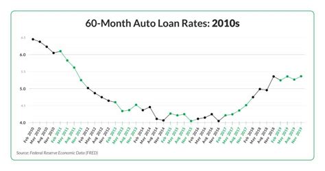 For Those Who Are Shocked By Current Auto Loan Rates Here Is Historical