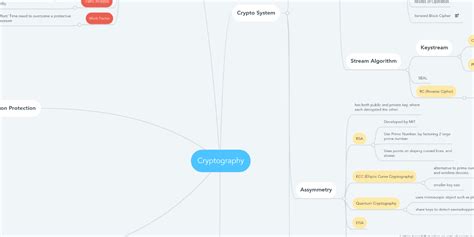 Cryptography Mindmeister Mind Map