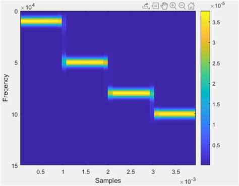 Matlab中短时傅里叶变换 Spectrogram和stft的用法matlab短时傅里叶函数 Csdn博客