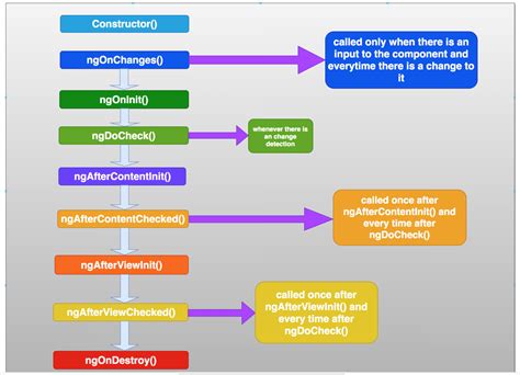 Technical Architect Brain Angular Lifecycle Hooks Methods And Architecture Flow