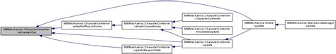 Openmw Mwmechanics Charactercontroller Class Reference